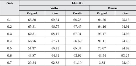 Table 2 From A Web Semantic Based Text Analysis Approach For Enhancing