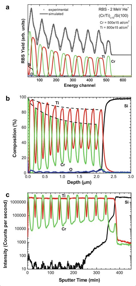 Depth Profile Of A Multilayer 10· 65 Nm Cr140 Nm Ti By A Rbs B Download Scientific