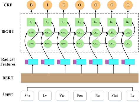 Architecture Of Bert‐bigru‐crf Download Scientific Diagram