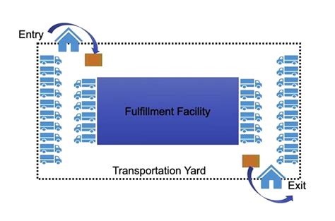 Simulation For Transportation Network Optimization Via Truck Yard
