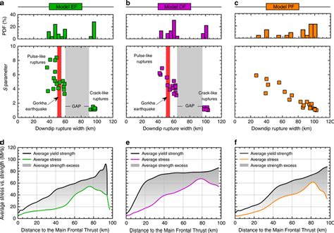 Impact Of The Three Fault Geometries On The Rupture Patterns Download Scientific Diagram