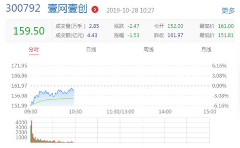 壹网壹创上市后首发财报 报告期内营收同比增长4403 C2cc传媒