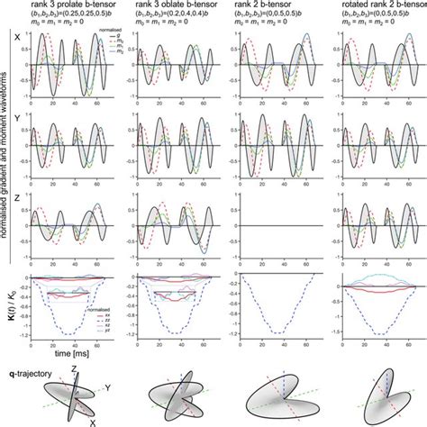 Sinusoidal Gradient Waveforms For Different Shapes Of B Tensors With Download Scientific