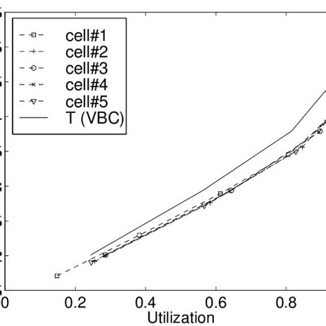 Mean Overflow Time Vs Utilization Download Scientific Diagram