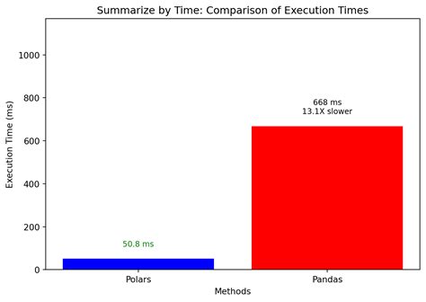 Pytimetk Speed Comparisons