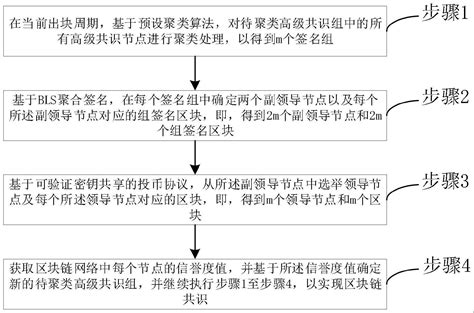 一种具有高性能的区块链共识算法
