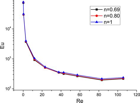 The Plot Of Euler Number Versus Reynolds Number For Different Download Scientific Diagram