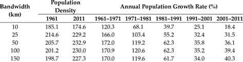 Global Morans Spatial Autocorrelation Coefficients For Demographic
