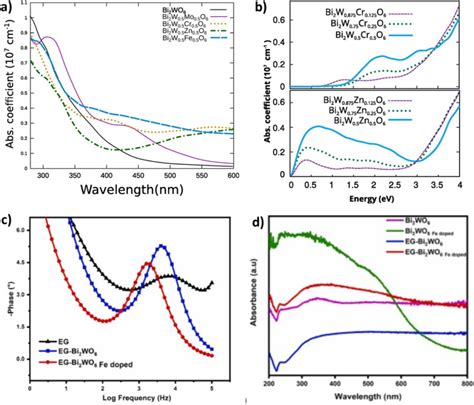 Bismuth Tungstate Bi2wo6 A Review On Structural Photophysical And