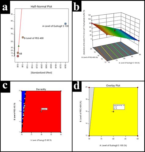 Figure 4 From Risk Assessment And Qbd Based Optimization Of Sorafenib Tosylate Colon Targeted