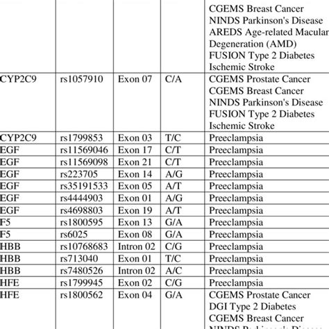 Summarised Description Of Snps In The Database Download Table