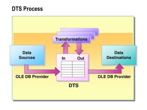 Ppt Module 9 Transferring Data Powerpoint Presentation Free Download Id 4369271