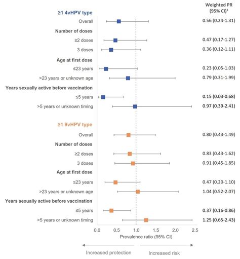 Iptw Weighted Prevalence Ratios For 12 Month Cumulative Incidence Of
