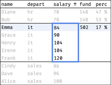 Aggregating Data With Sql Window Functions