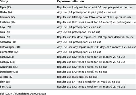 Exposure Definition In Each Study Download Table