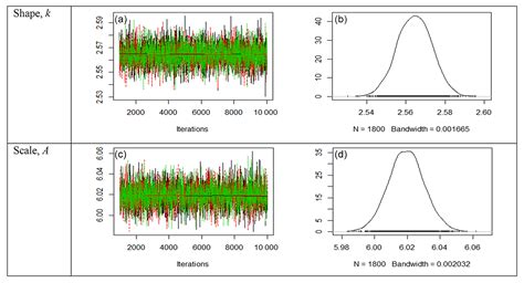 wes bayesian method for estimating weibull parameters for wind