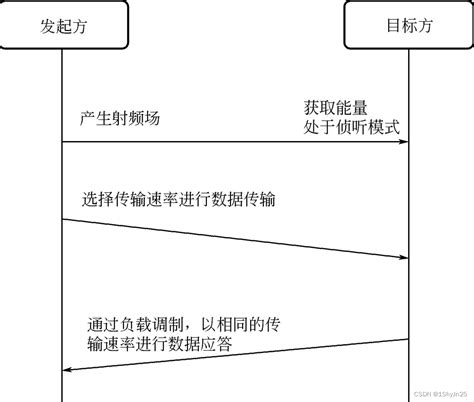 nfc通信基本原理 主动和被动通信 nfc原理 线圈 csdn博客