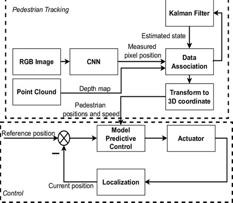 Perception And Control System Download Scientific Diagram