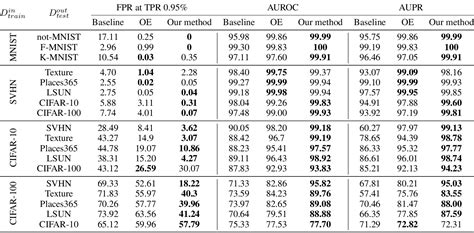 Table 1 From Self Supervised Learning For Generalizable Out Of Distribution Detection Semantic