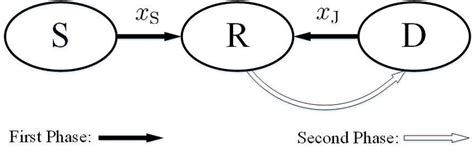 Cooperative Jamming In Untrusted Relay Network Download Scientific