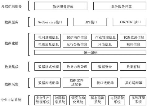 substation integrated information processing system realizing method eureka patsnap