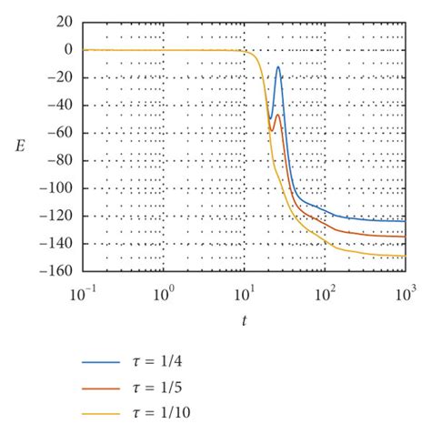 The Curves Of Energy E With Different ϵ η And Time Steps τ For Download Scientific Diagram