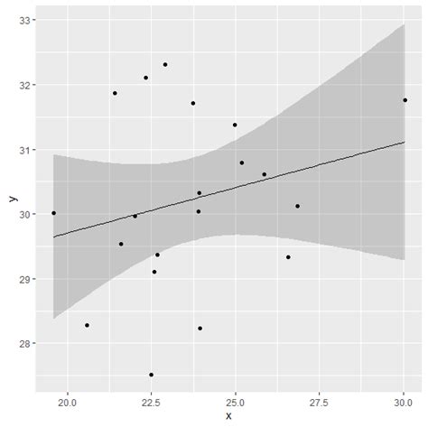 如何在 R 中使用带透明度的 Ggplot2 绘制回归模型的置信区间 W3schools 教程 如何在 R 中使用带透明度的 Ggplot2 绘制回归模型的置信区间 W3schools 教程