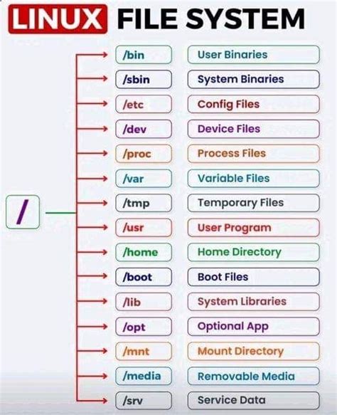 Syed Nayyar M On Linkedin Linux Root System File