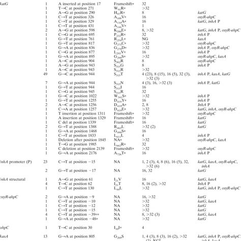 Mutations Found In Katg Kasa Inha And The Ahpc Regulatory Region In Download Table