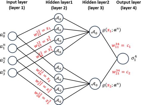 The Dldc Structure For 2 Point Gauss Quadrature Method The Red Marked