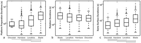 Boxplots Of A The Duration Of Each Instance Of Platform Preparation