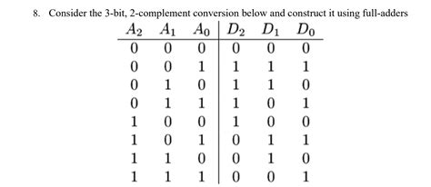 Solved Consider The 3 Bit 2 Complement Conversion Below And