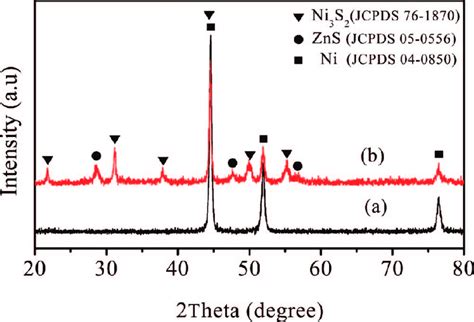 Xrd Patterns Of A Pristine Ni Microspheres And B As Prepared Znsni Download Scientific