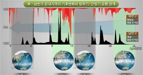 60년 난제 빙하기 간빙기 순환 원리 찾았다