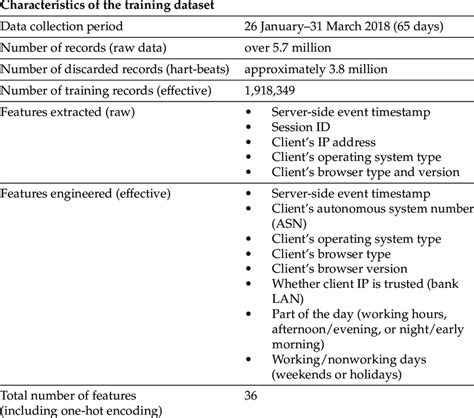 Characteristics Of The Training Dataset Download Scientific Diagram