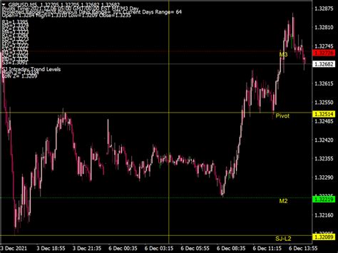 Pivot Point Lines Indicator ⋆ Top Mt4 Indicators Mq4 Or Ex4 ⋆ Best