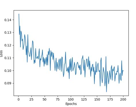loss oscillating and not minimizing vision pytorch forums