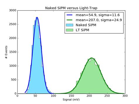 Distribution Of Signal Peak Amplitudes From The Uncovered Sipm Blue
