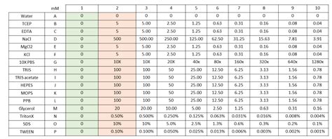 Determining Optimal Buffer Concentration And Compatibility For High
