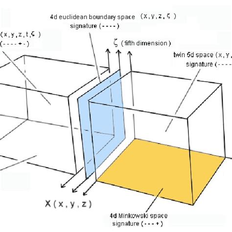Two Portions Of Five Dimensional “twin Spaces” Linked By An Euclidean Download Scientific