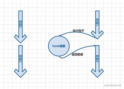 在Option API中使用 Custom hook什么是hook hook 翻译过来是钩子在程序上体现为在行为执 掘金
