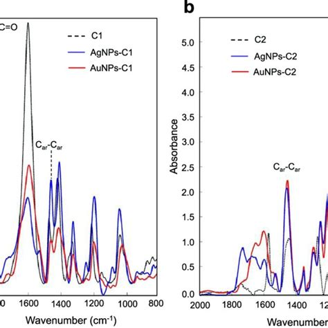 Attenuated Total Reflection Fourier Transform Infrared Atr Ftir