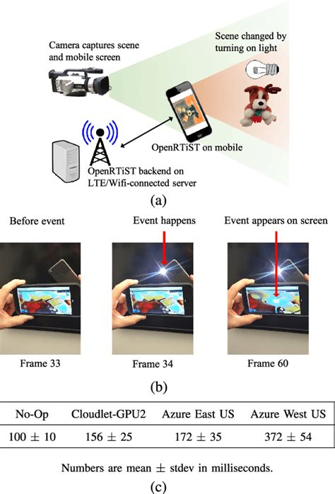 Setup And Results Of Mtp Latency A Setup For Measuring Download