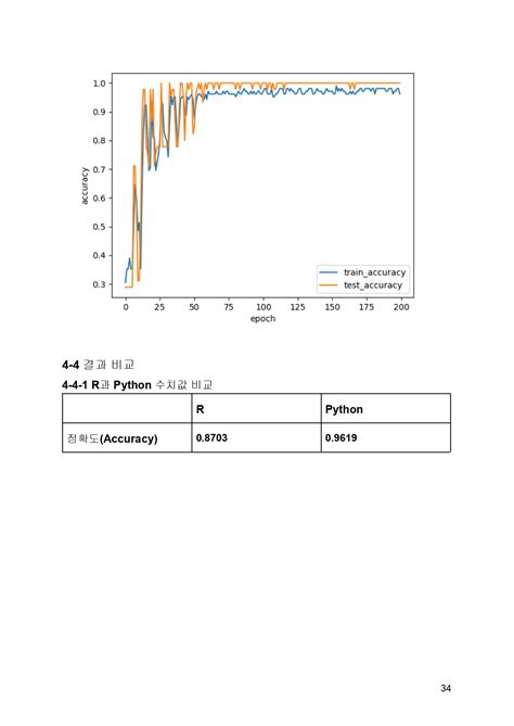 R과 Python을 활용한 딥러닝 분석