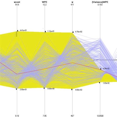Parallel Coordinate Plot Including The Local Variance Which Can Be