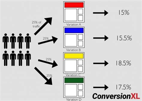 What Is Ab Testing The Complete Guide From Beginner To Pro Cxl
