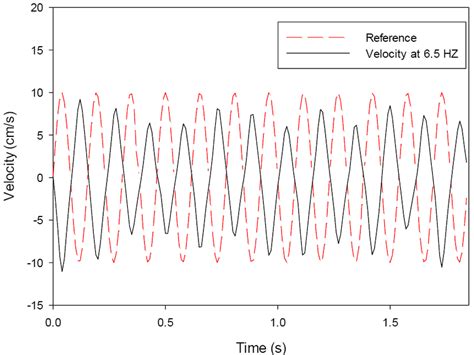 Closed Loop Frequency Responses Of A Valve Flow Control System And Download Scientific