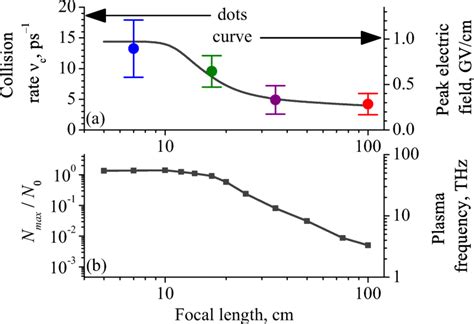 A The Electron Heavy Particle Collision Rate νc Extracted From The