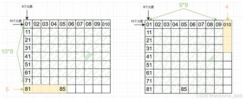 关于二维数组转一维数组的解题思路——starrocks 一维转二维 Csdn博客