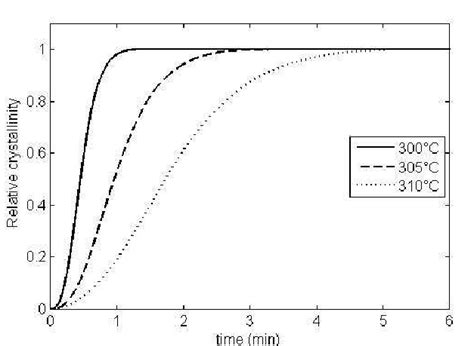 Isothermal Crystallization Kinetics For Neat Peek Download Scientific